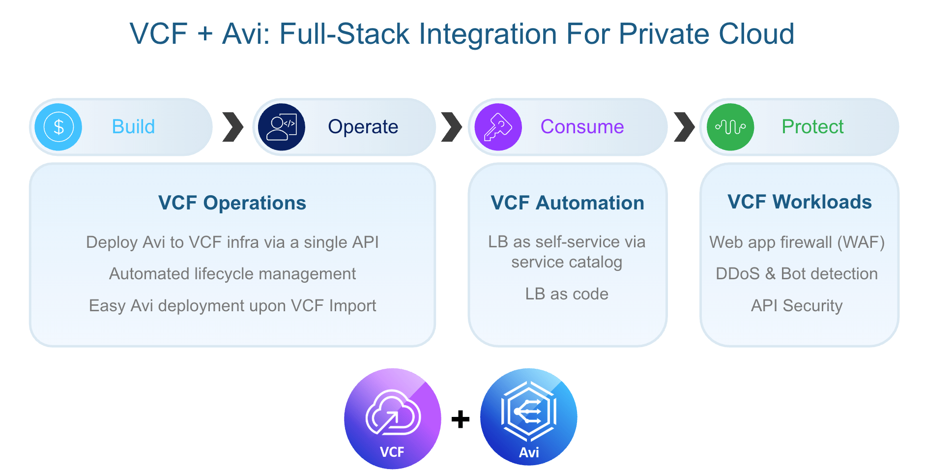 VMware Avi Load Balancer Integrations with VMware Cloud Foundation 9.0: Simplification through ...